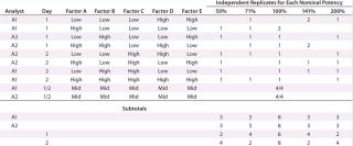 Biological Assay Qualification Using Design of Experiments