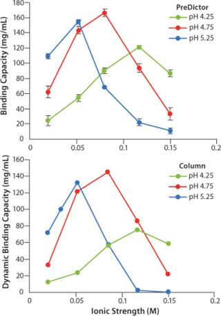 Screening Loading Conditions on Capto S with a New High-Throughput ...