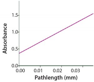 Using Slope Spectroscopy Methods: Risk Assessment and Cost Savings