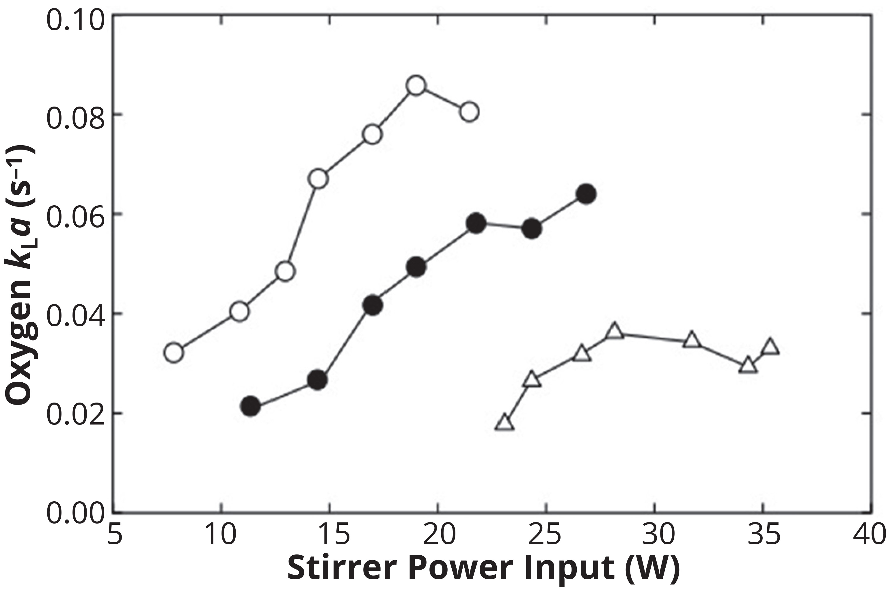 Oxygen Transfer and the Volumetric Mass-Transfer Coefficient in Stirred ...