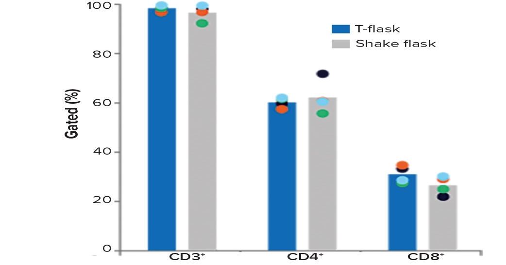 CAR T-Cell Process Addresses Future Demand - BioProcess International