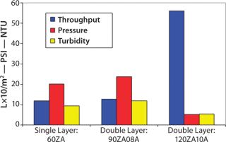 Large-Scale, Single-Use Depth Filtration Systems