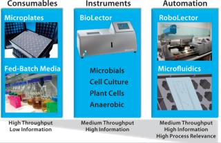 Intelligent Tools to Facilitate Bioprocess Development