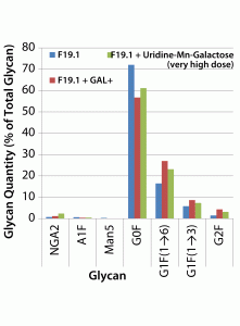 Enhanced Galactosylation of Monoclonal Antibodies: Using Medium ...