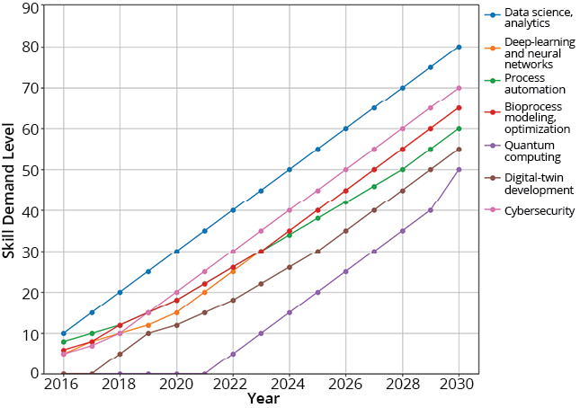 Transforming Biomanufacturing with AI and Quantum Technologies