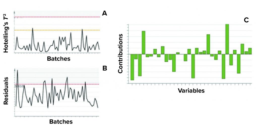 MVDA Models: Continued Process Verification - BioProcess International