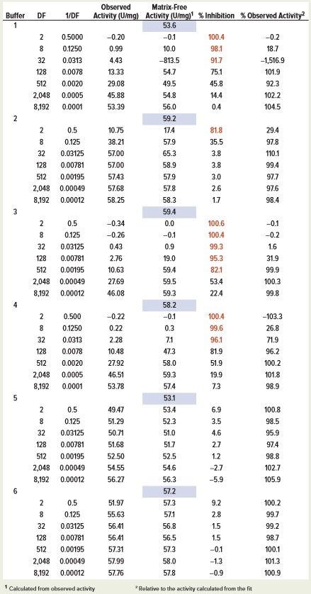 Apparent Matrix Effects in an Iduronate 2-Sulfatase Specific Activity Assay