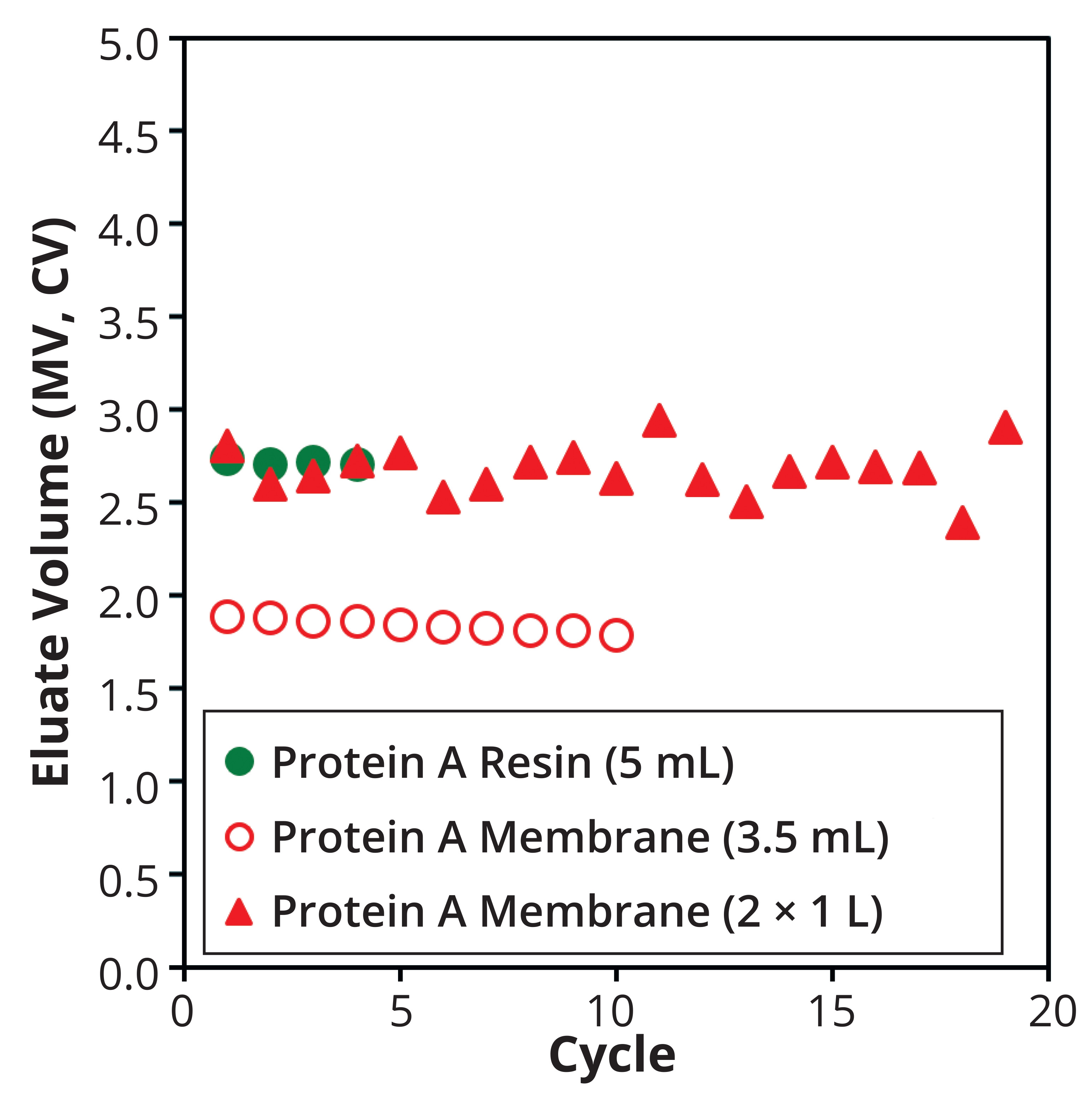 A Fully Single-Use Downstream Process for Monoclonal Antibodies