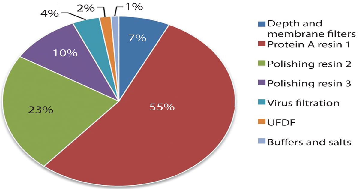 Evaluation of a Next-Generation Protein A Chromatography Resin for the ...