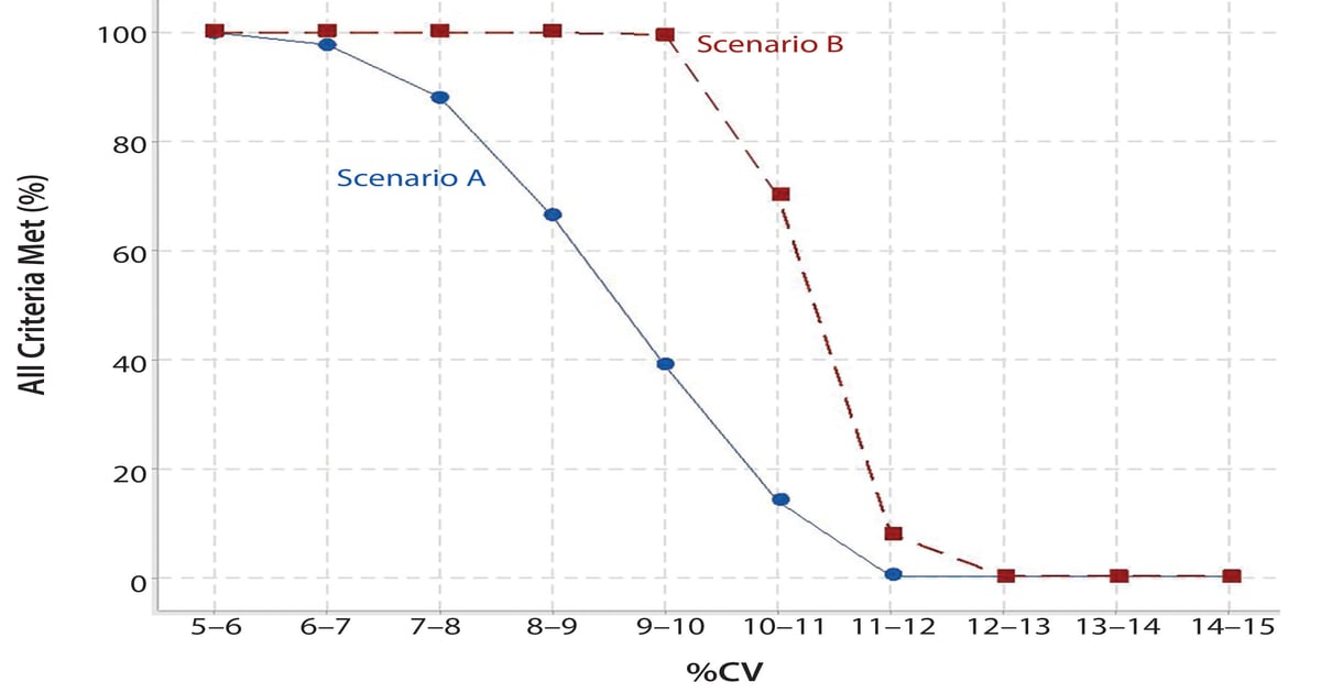Statistical Assessments of Bioassay Validation Acceptance Criteria