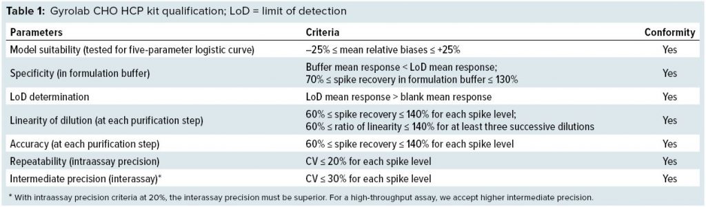 Gyrolab xP System for High-Throughput Host Cell Protein Analysis ...