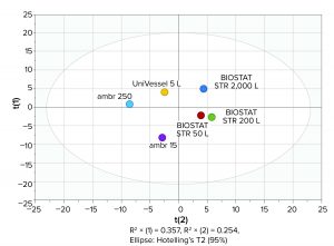 BIOSTAT STR Bioreactors for Scale-Up - BioProcess International
