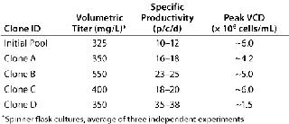 Integrated Strategies for Clone and Media Formulation Selection