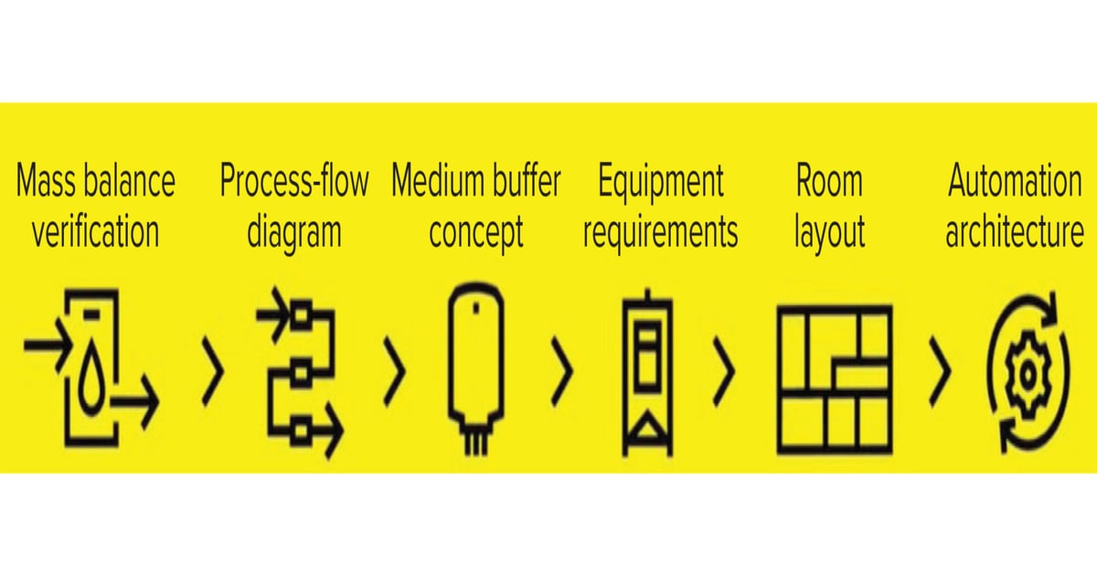 Biomanufacturing Expansion with Single-Use Facilities - BioProcess ...