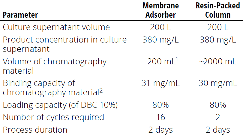 Comparing an Innovative Membrane Adsorber Against Standard Column and ...