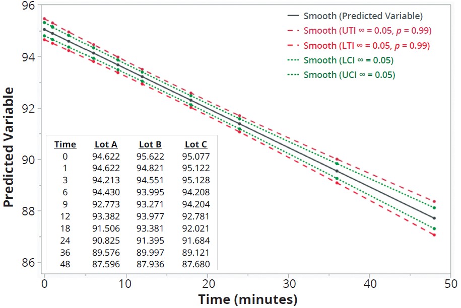 Stability Assessment for Biologics: Statistical Tools