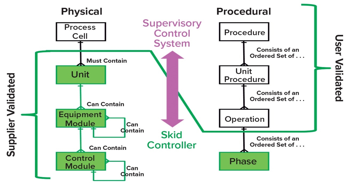 Plug and Play Automation in Biomanufacturing - BioProcess International