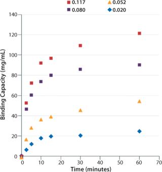 Screening Loading Conditions on Capto S with a New High-Throughput ...