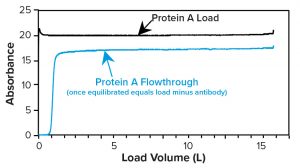 Real-Time Titer Measurement During Continuous Antibody Production ...