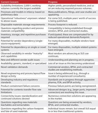 Single-Use Systems As Principal Components in Bioproduction