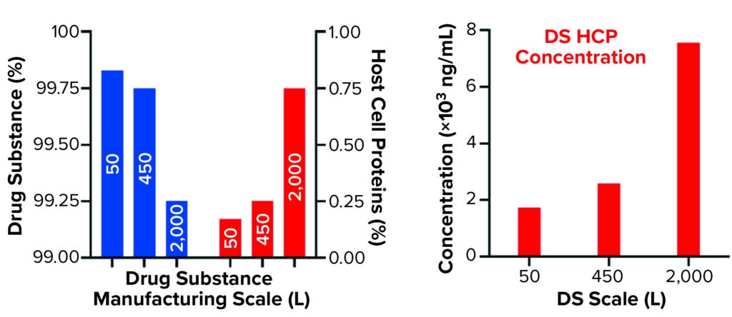 HCP Enrichment During CGMP Scale-Up - BioProcess International