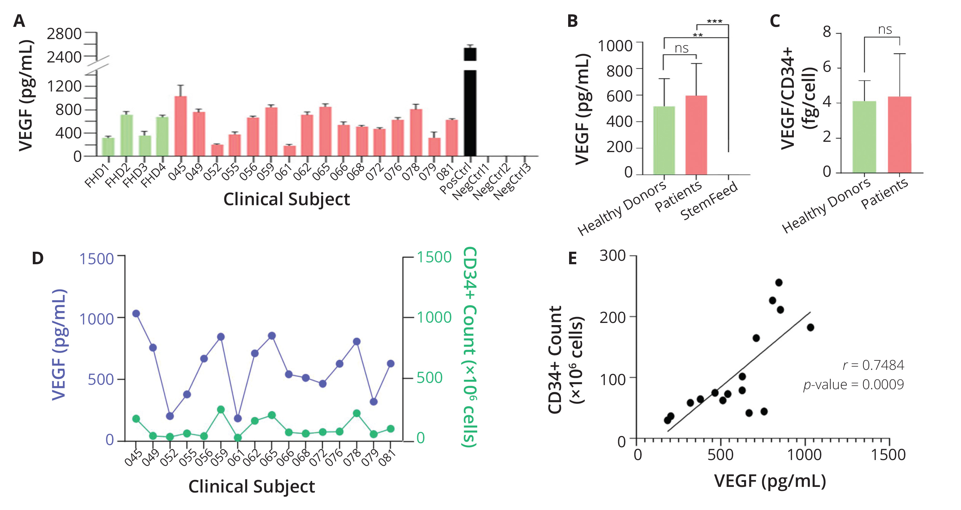 Characterizing Regenerative Medicine for Cardiovascular Disease