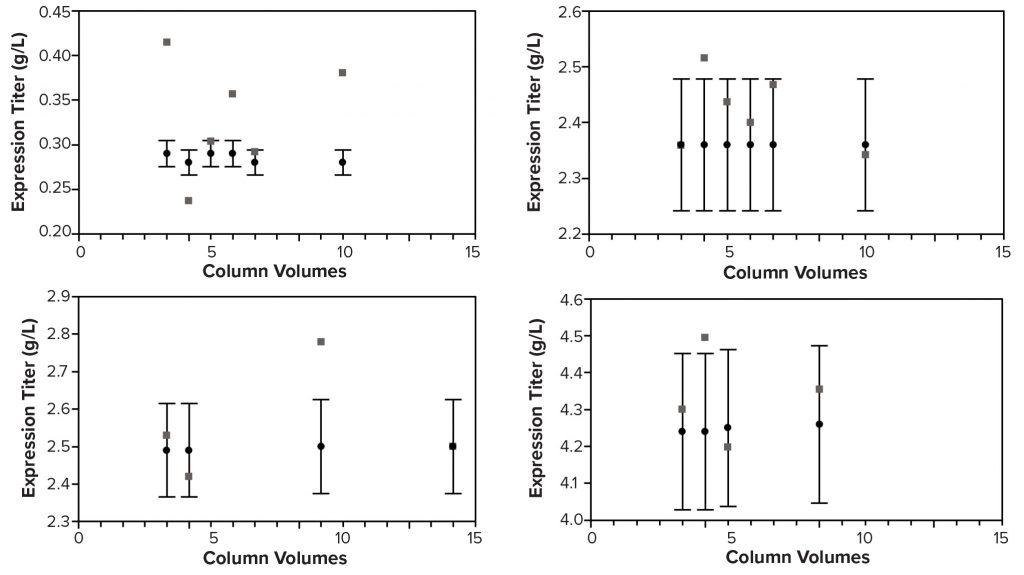 Real-Time Titer Measurement During Continuous Antibody Production ...