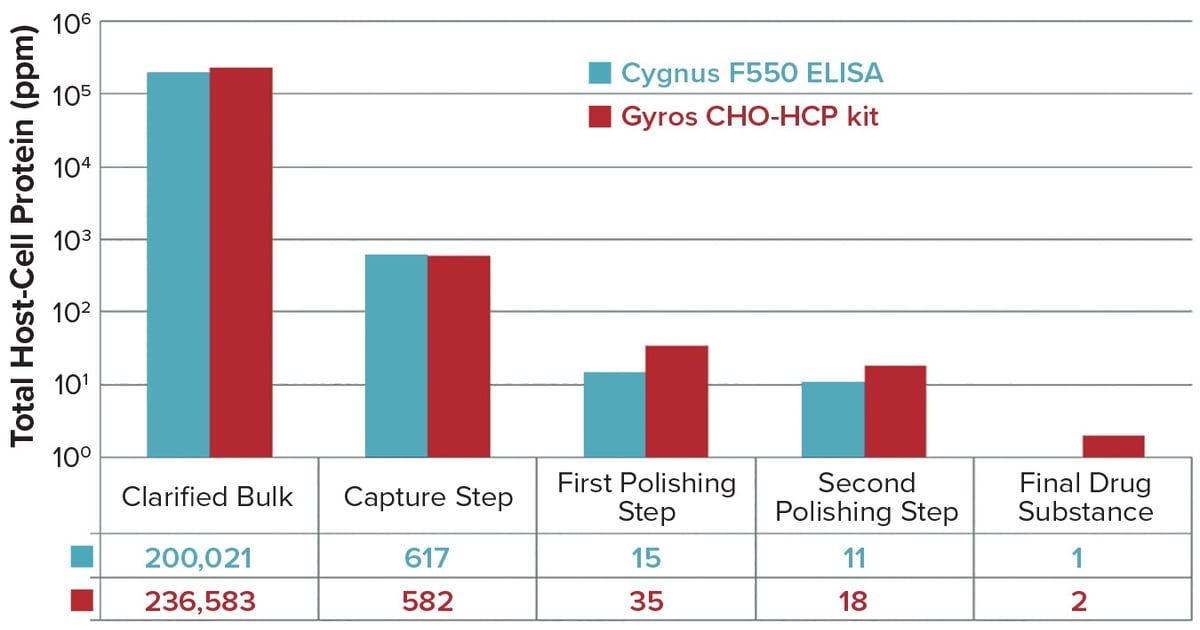 Gyrolab xP System for High-Throughput Host Cell Protein Analysis ...