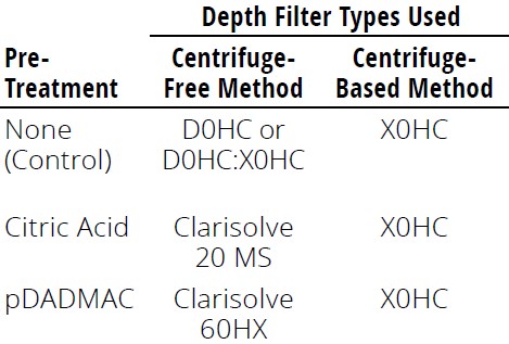 Improving mAb Harvest Clarification with Flocculation and Filtration