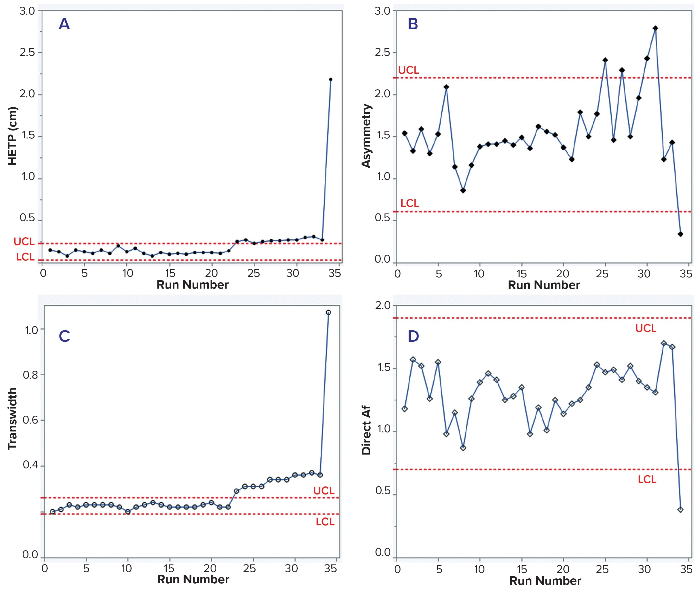 Assessing Chromatography Column Integrity - BioProcess International