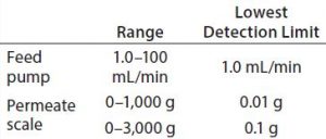 A UF–DF Screening System for Bioprocess Development: Efficient and Cost ...
