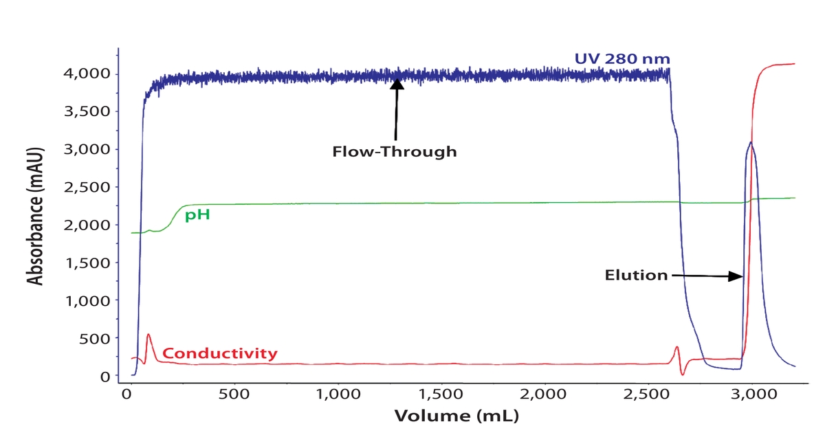 Large-Scale Purification of Factor-IX: Comparing Two Affinity ...