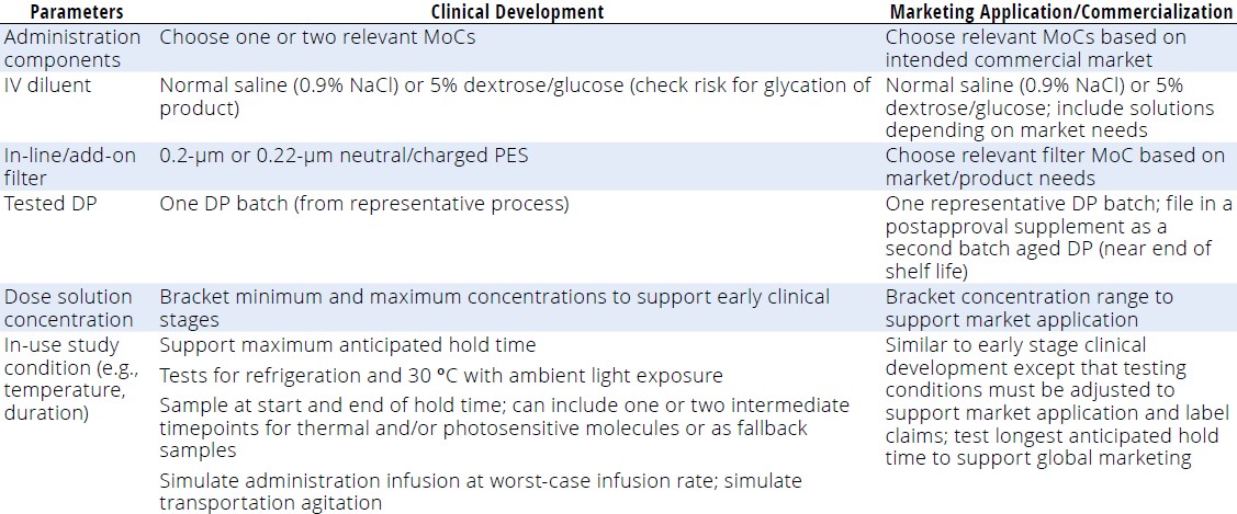 Best Practices for In-Use Stability: 2024 CASSS CMC Forum
