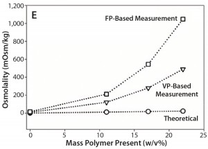 Osmolality Measurements for High-Concentration Protein–Polymer ...