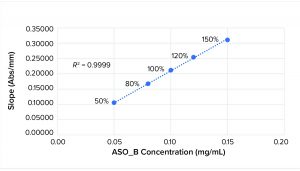 Slope Spectroscopy Method for ASOs - BioProcess International