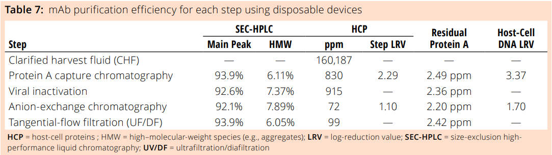 A Fully Single-Use Downstream Process for Monoclonal Antibodies