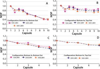 Investigating Flow Distribution and Its Effects on Scale-Up