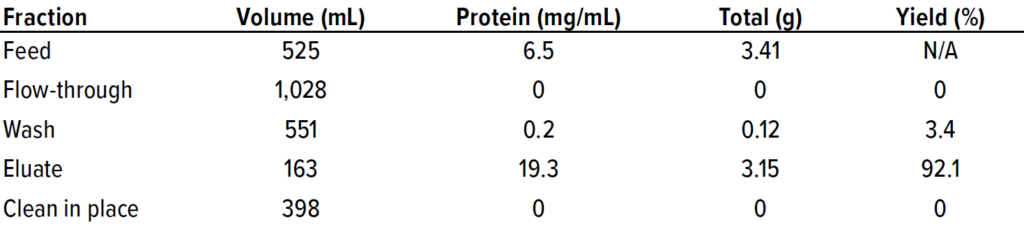 MAb Purification Using Continuous Chromatography Platforms - BioProcess ...