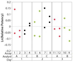Certain Approaches to Understanding Sources of Bioassay Variability