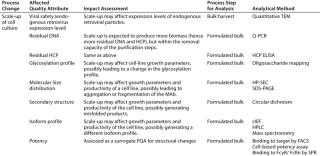 Comparability Protocols for Biotechnological Products