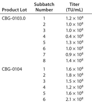 Production of CGMP-Grade Lentiviral Vectors