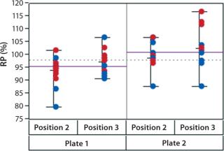 Biological Assay Qualification Using Design of Experiments
