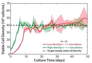 A Novel Seed-Train Process Using High-Density Cell Banking