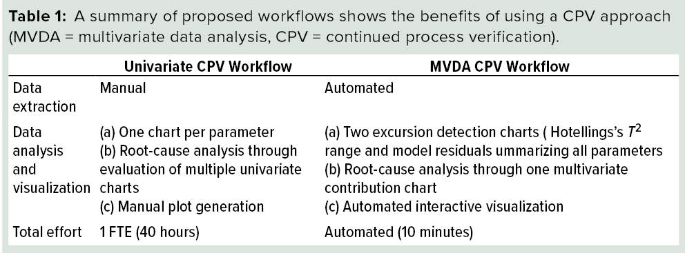 MVDA Models: Continued Process Verification - BioProcess International
