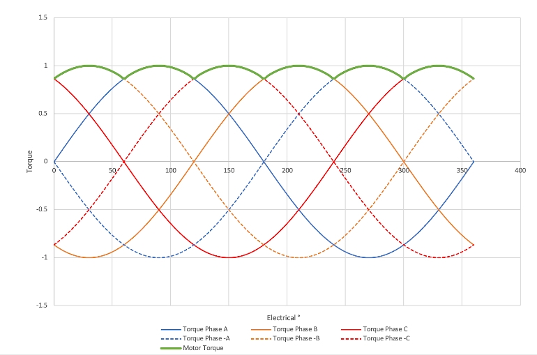 Understanding Pull-Out and Pull-In Torque Curves of Stepper Motors