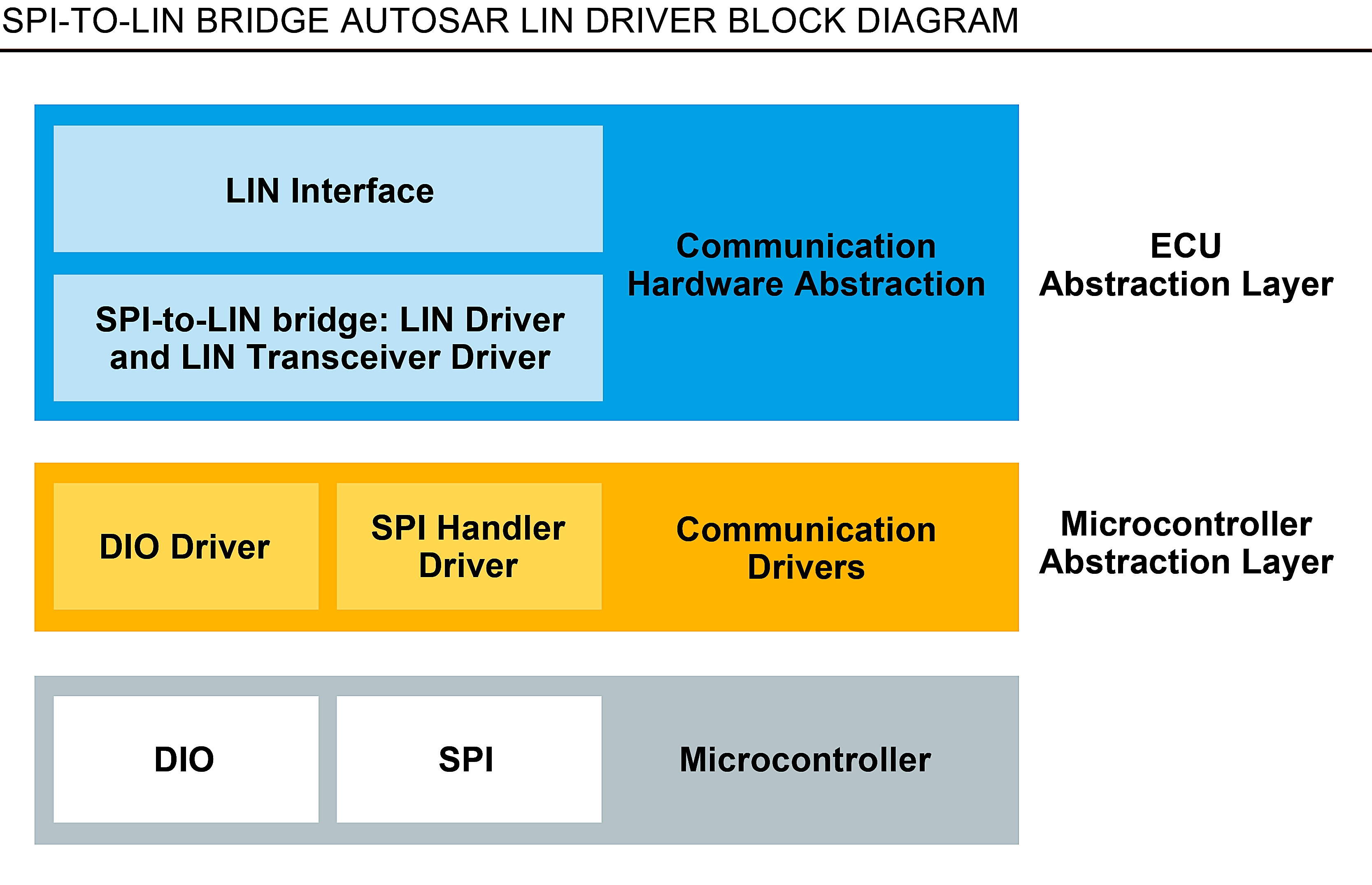 Considering the Value of a SPI-to-LIN bridge in Cars