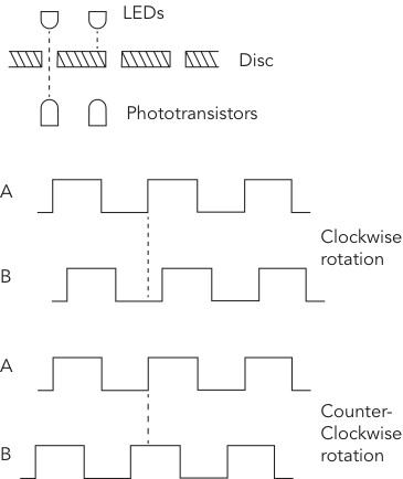 Encoders Know All the Angles