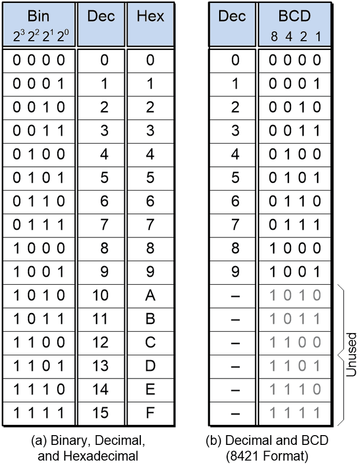 Implementing A 1 Digit Binary Coded Decimal Bcd 8421 Adder Part 1