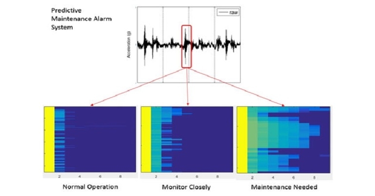 Analyzing Condition Data for Predictive Maintenance
