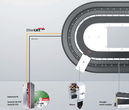 Linear Transport System Offers Mechatronic Flexibility